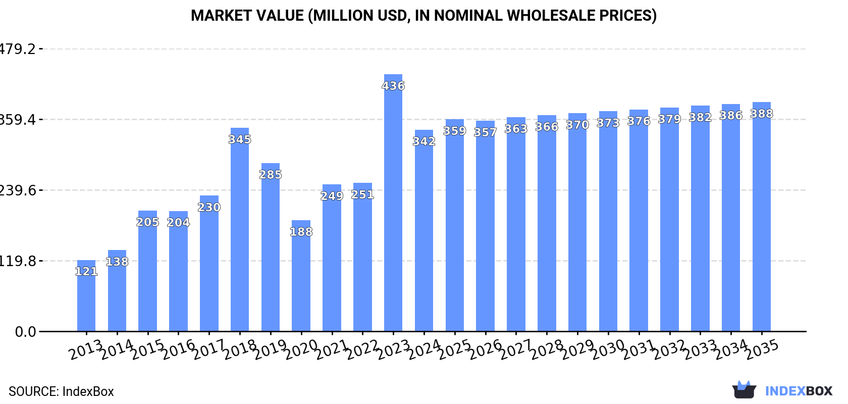 Market Value (million USD, nominal wholesale prices)