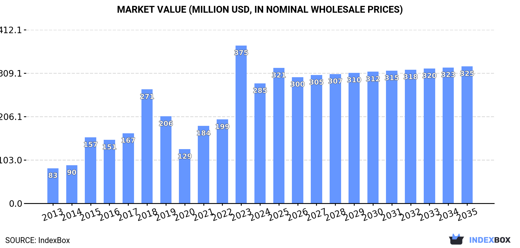 Market Value (million USD, nominal wholesale prices)