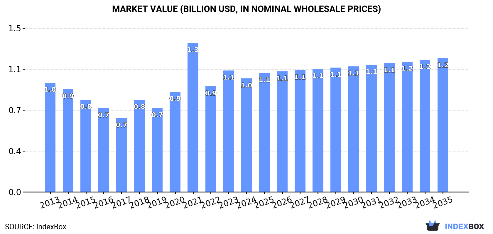 Market Value (billion USD, nominal wholesale prices)