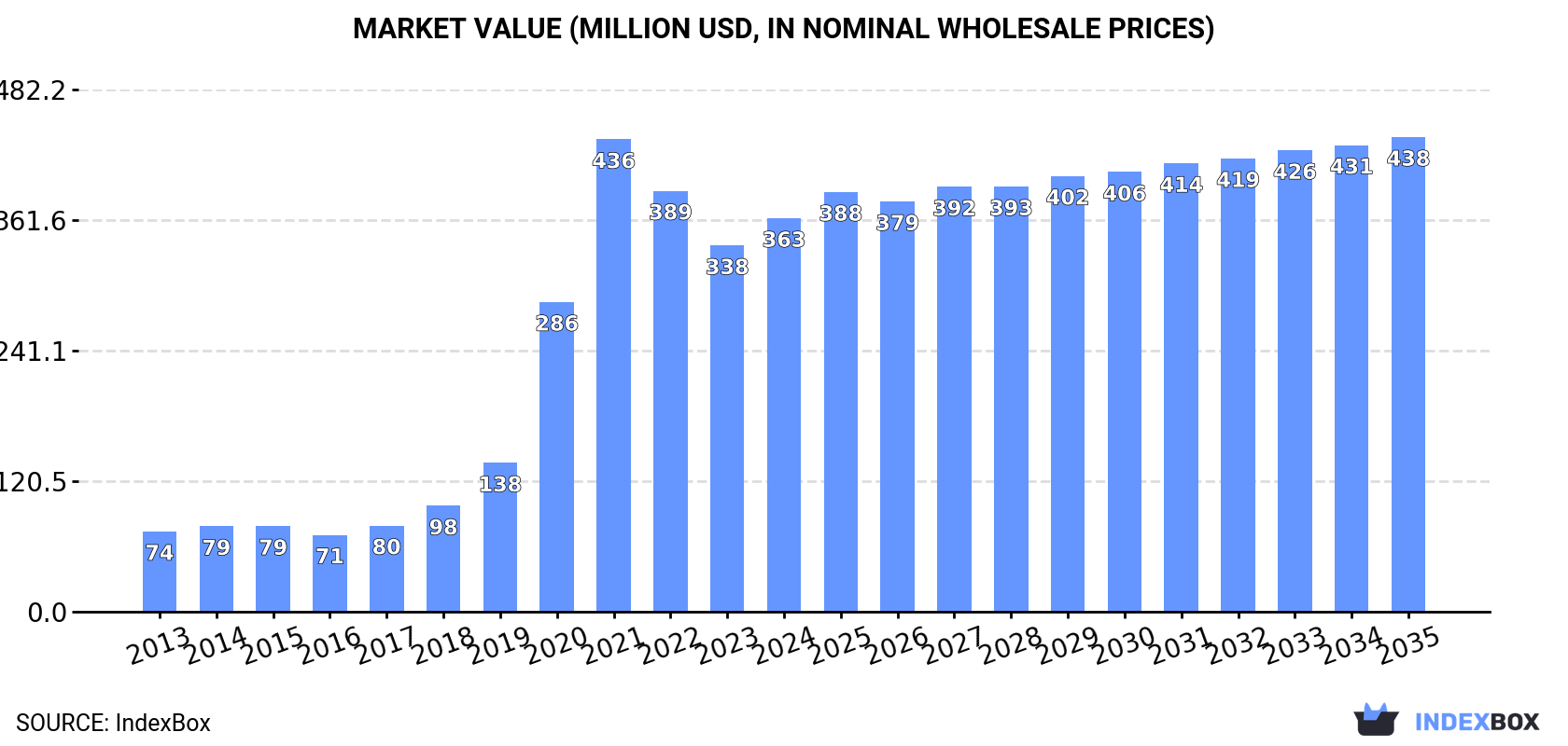 Market Value (million USD, nominal wholesale prices)