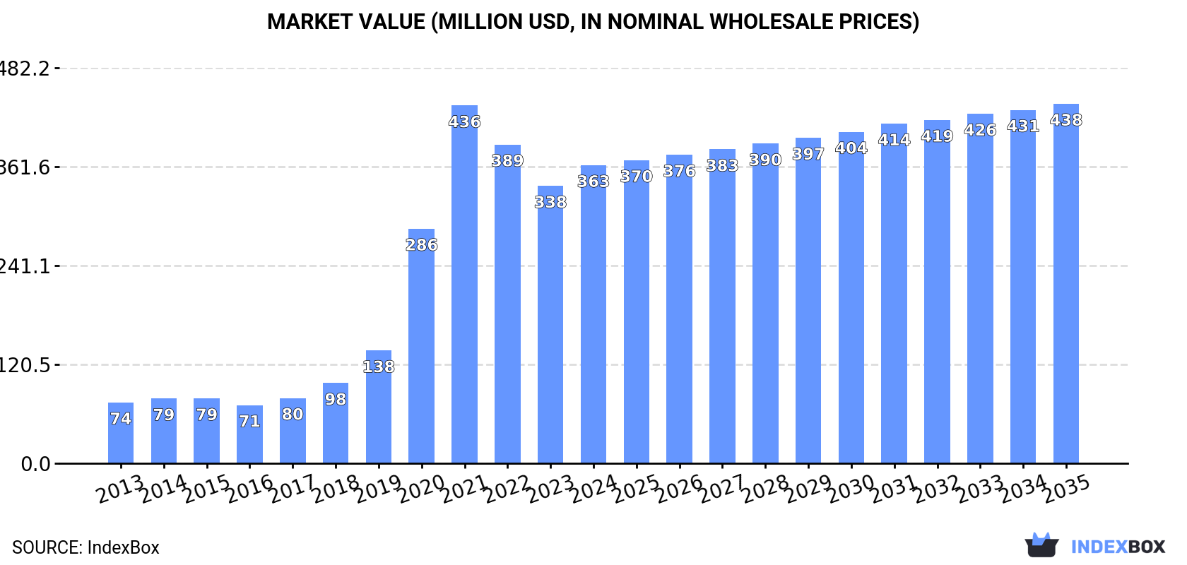 Market Value (million USD, nominal wholesale prices)