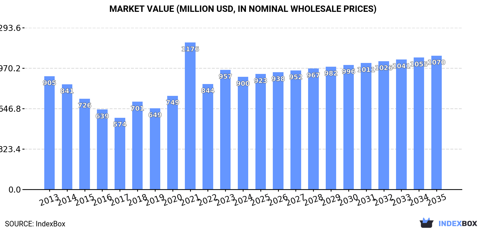 Market Value (million USD, nominal wholesale prices)