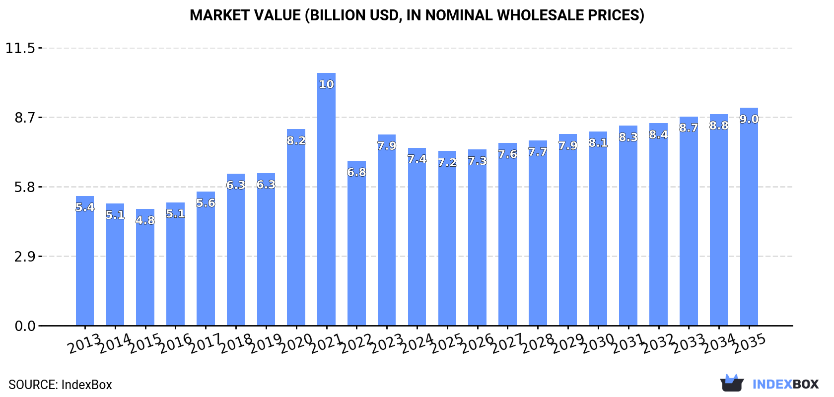 Market Value (billion USD, nominal wholesale prices)