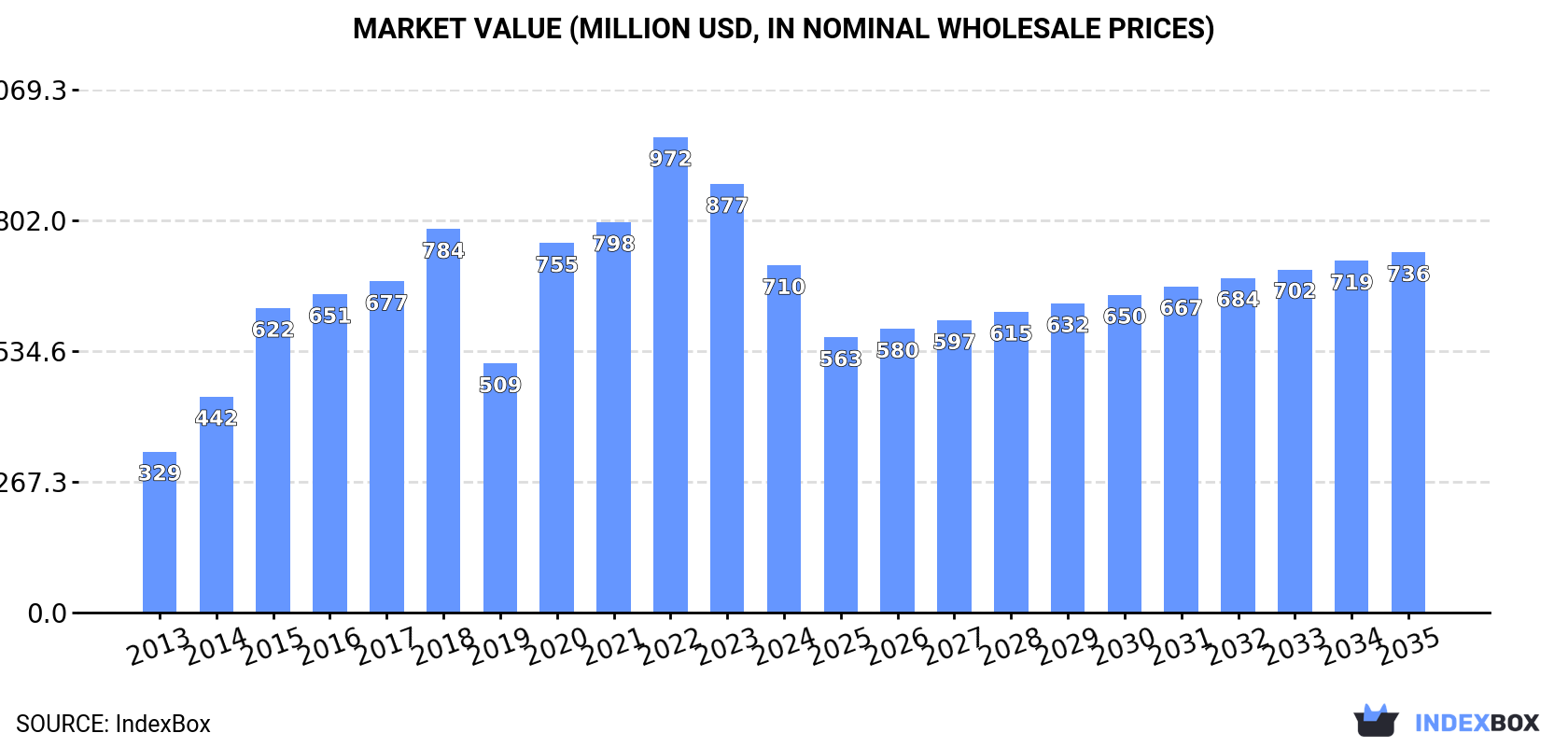 Market Value (million USD, nominal wholesale prices)