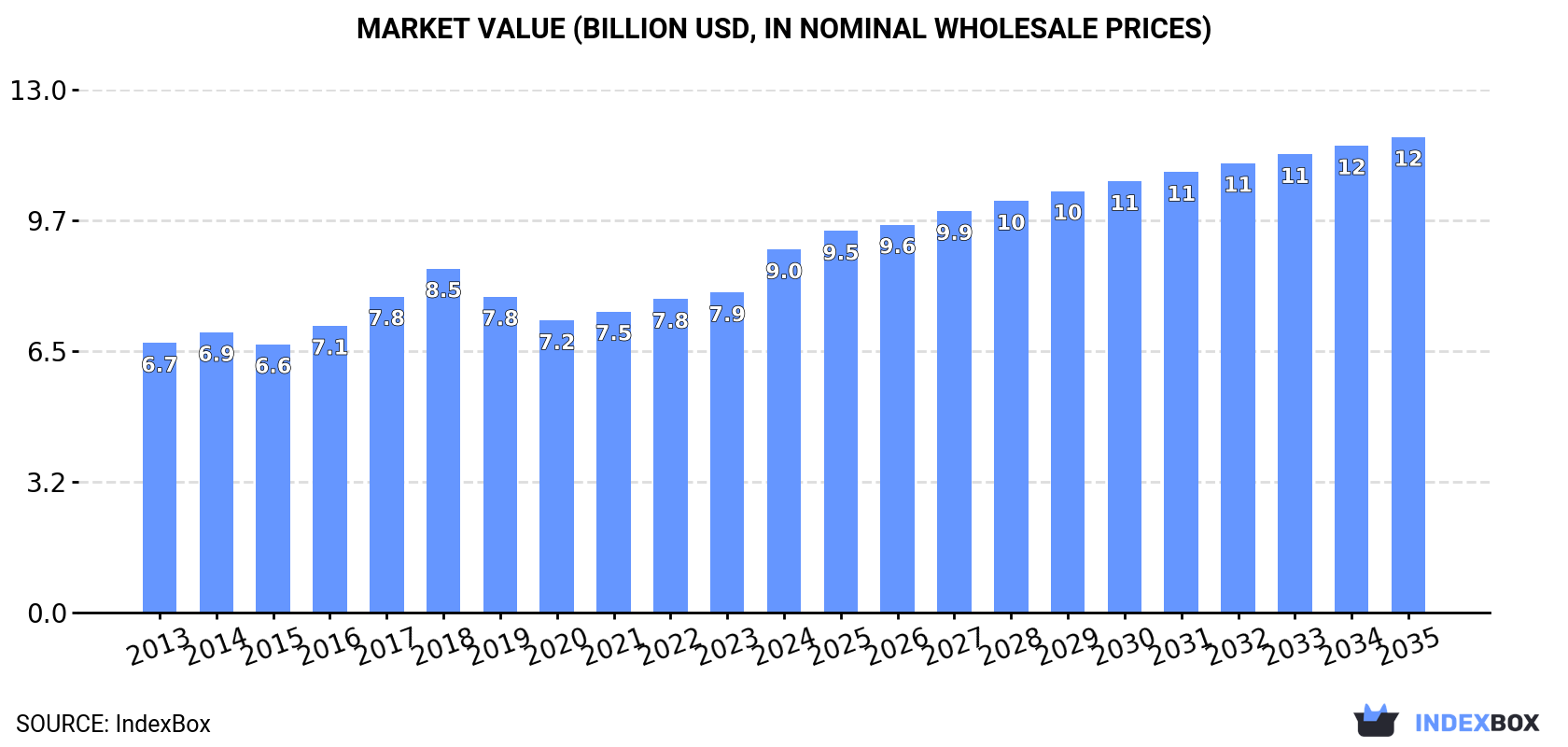 Market Value (billion USD, nominal wholesale prices)