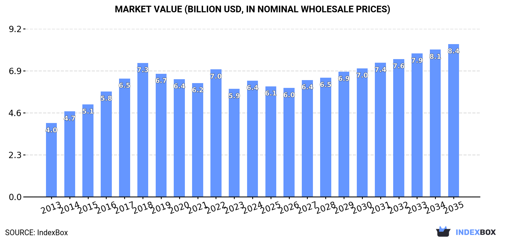 Market Value (billion USD, nominal wholesale prices)