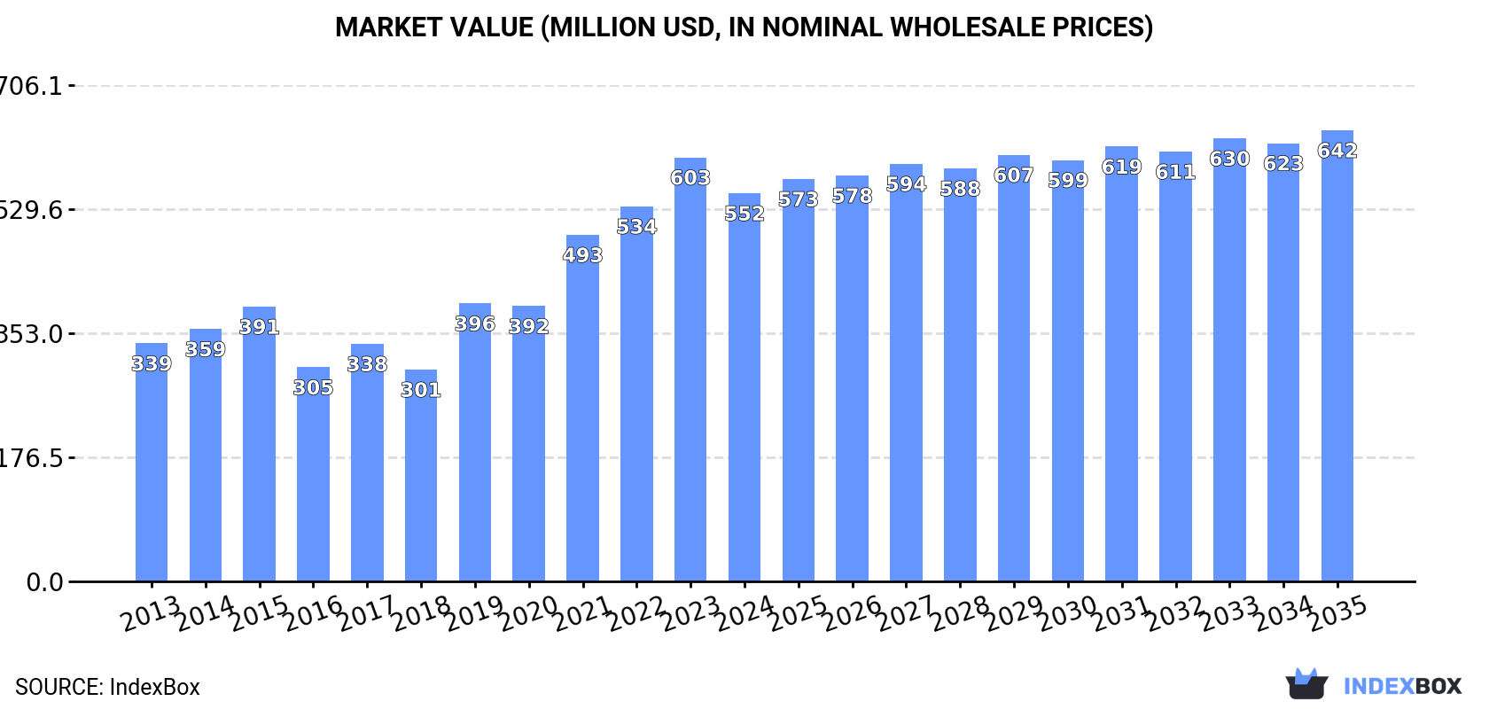 Market Value (million USD, nominal wholesale prices)