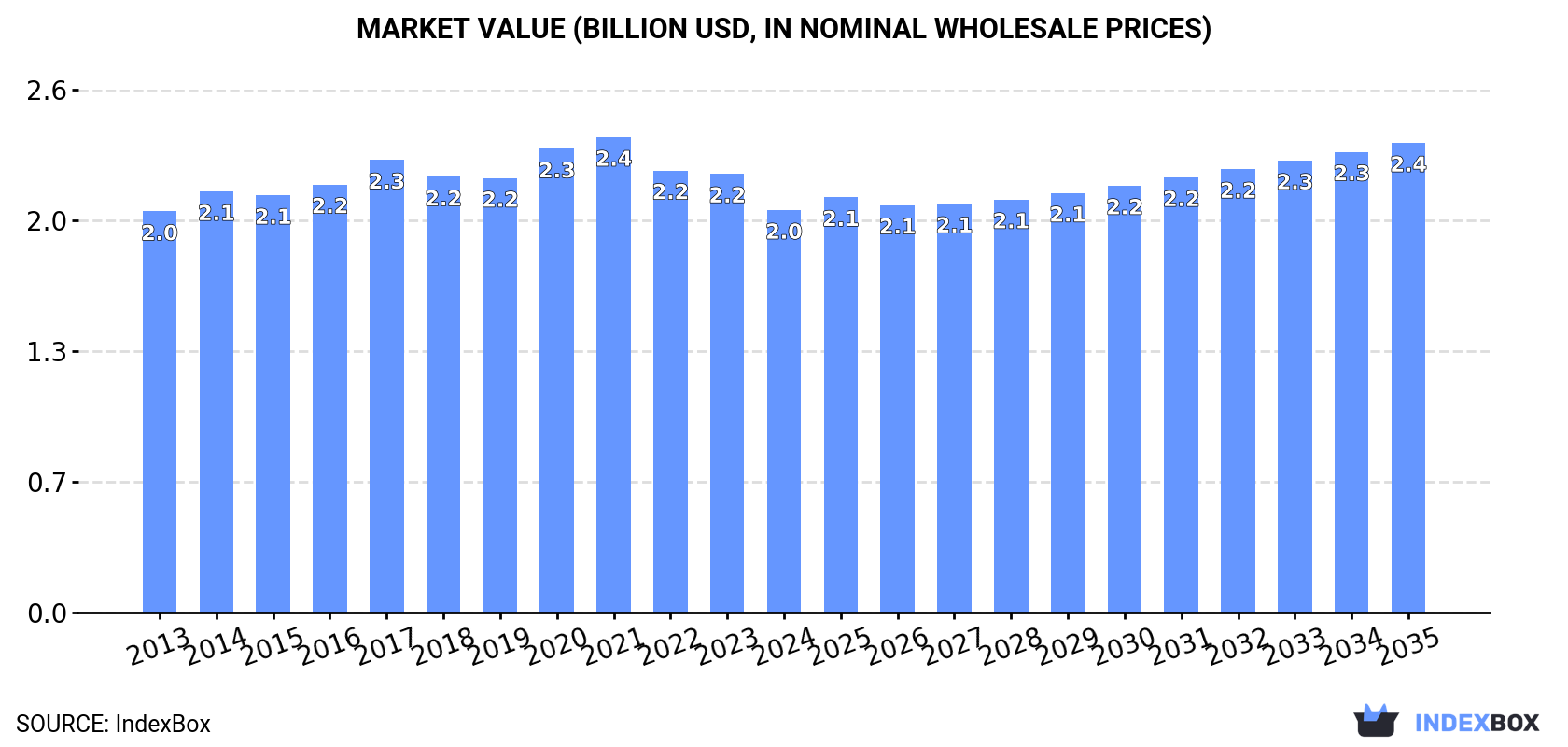 Market Value (billion USD, nominal wholesale prices)