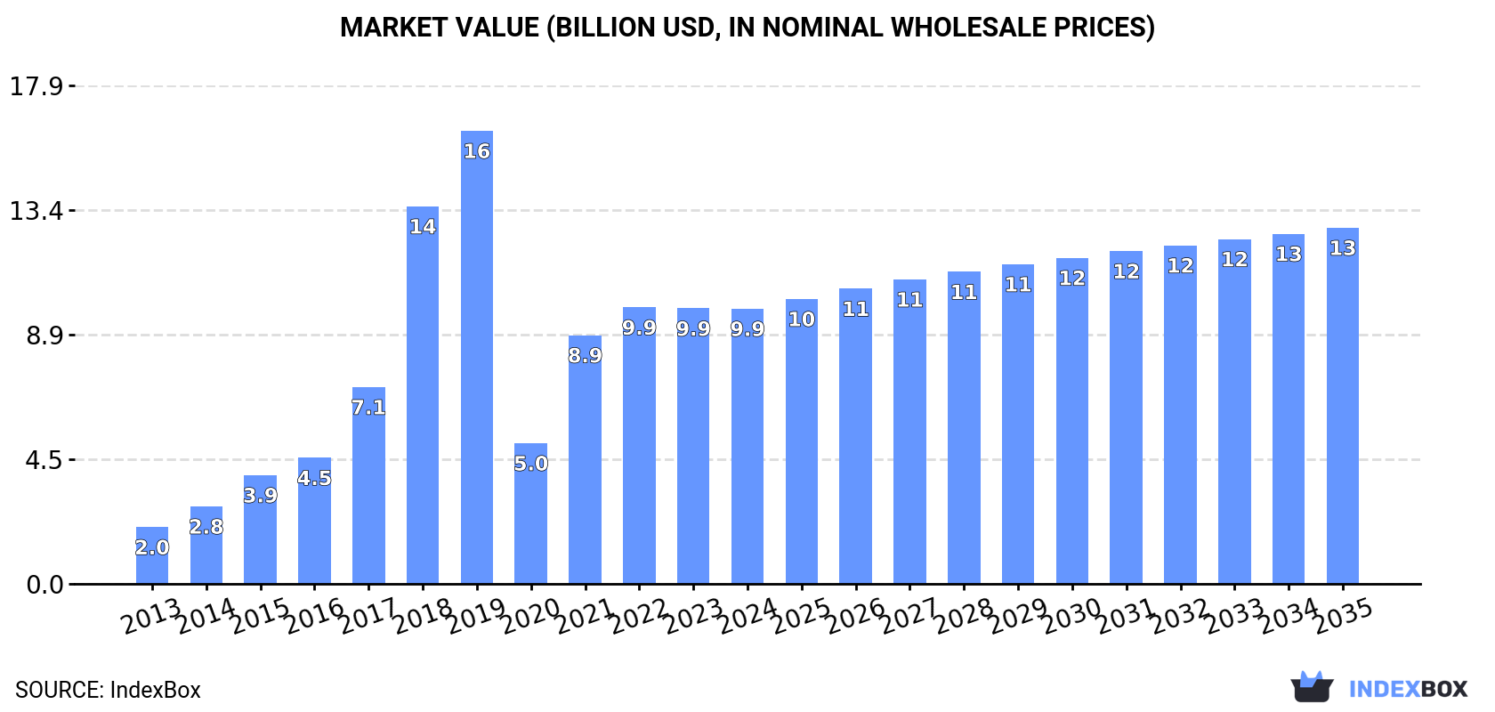Market Value (billion USD, nominal wholesale prices)