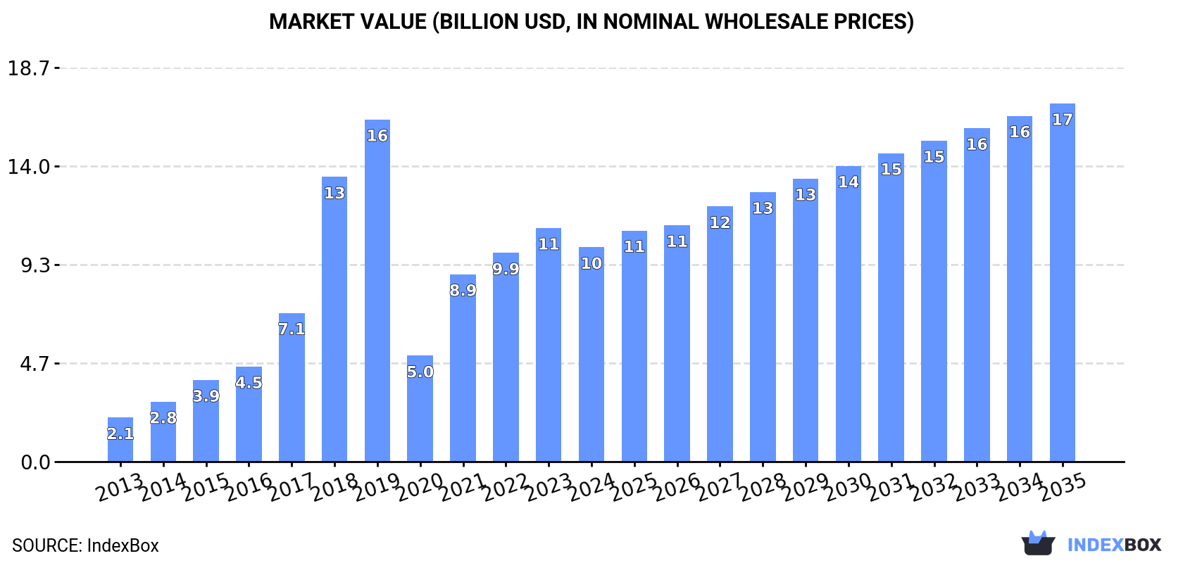 Market Value (billion USD, nominal wholesale prices)