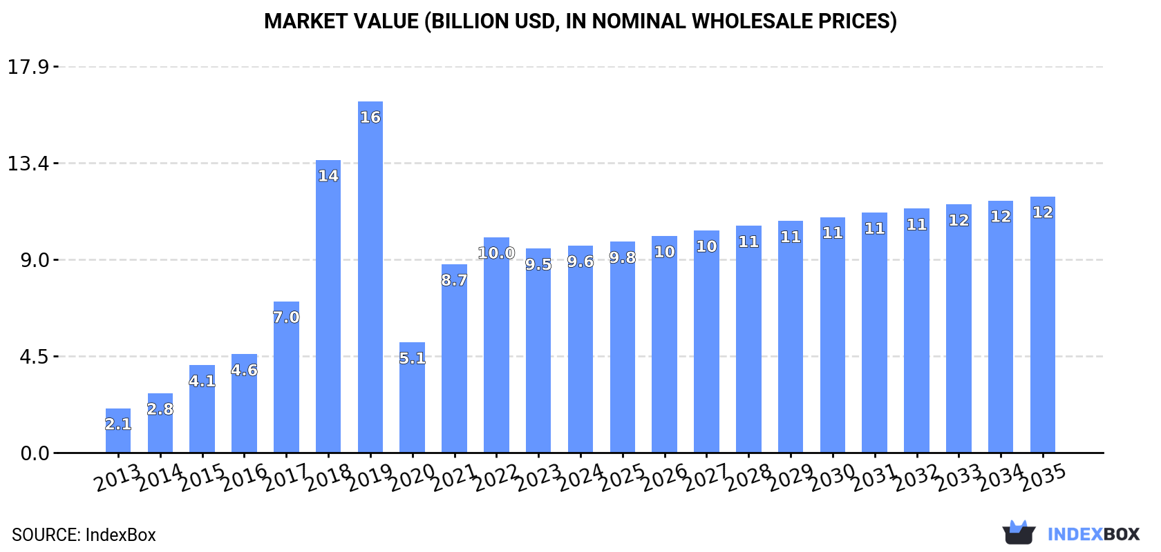 Market Value (billion USD, nominal wholesale prices)