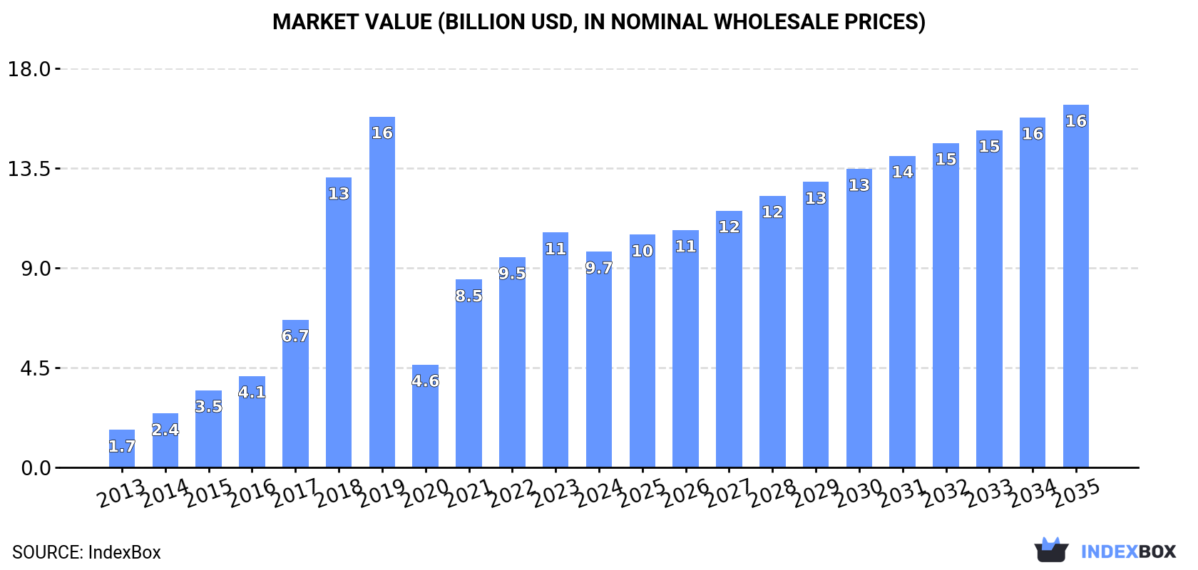 Market Value (billion USD, nominal wholesale prices)