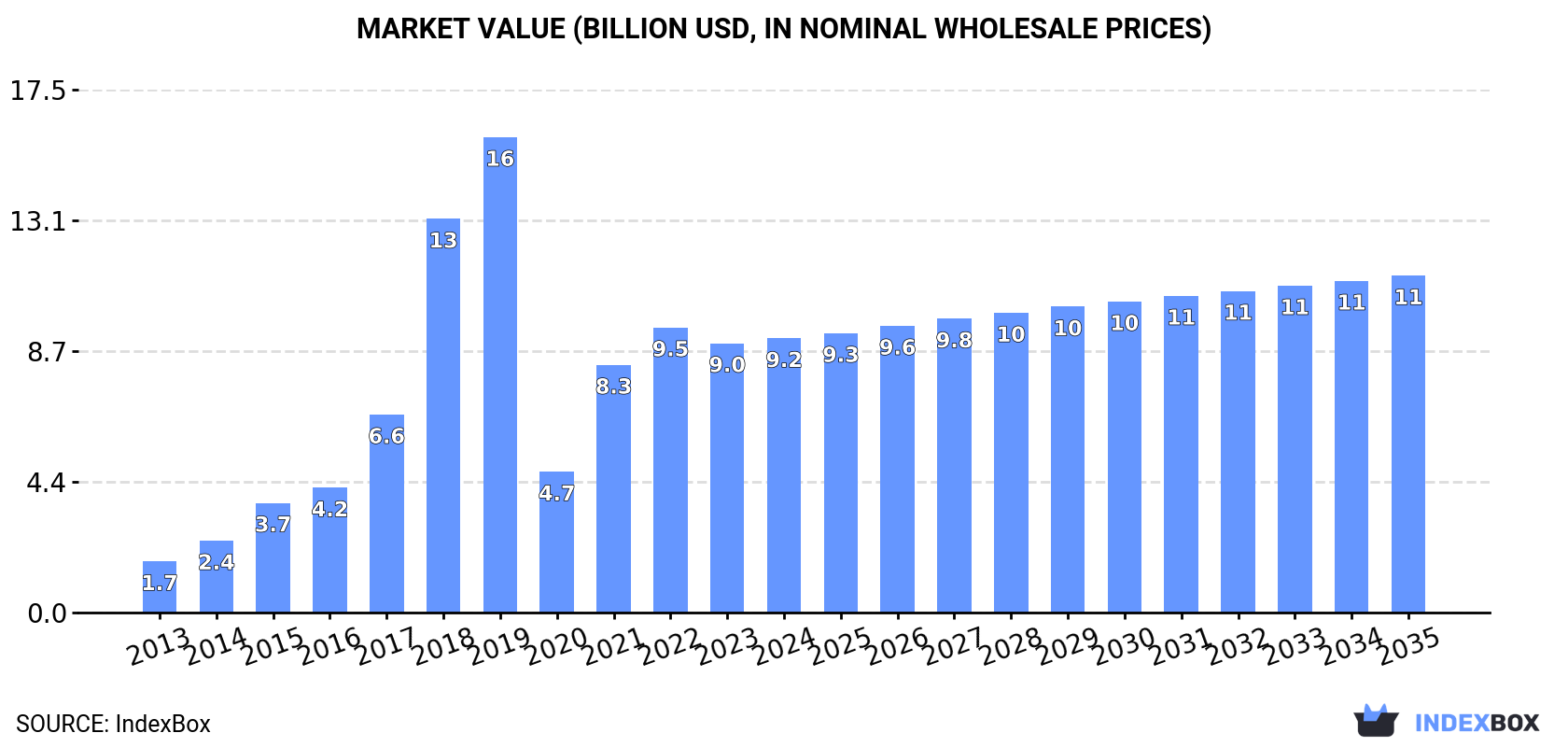 Market Value (billion USD, nominal wholesale prices)