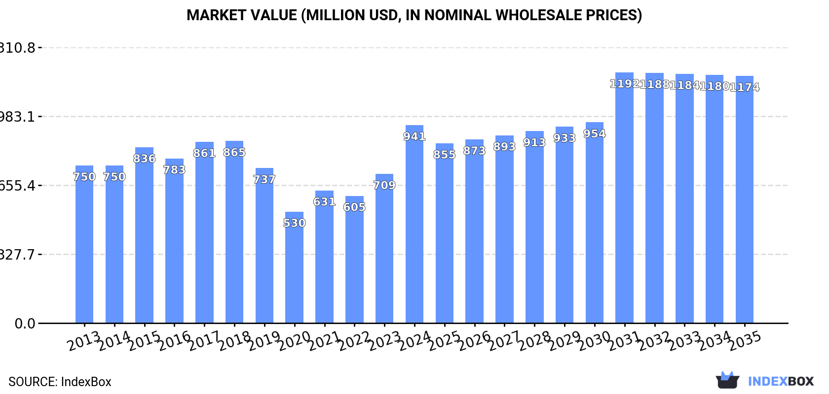 Market Value (million USD, nominal wholesale prices)