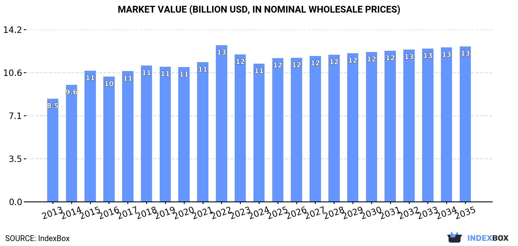 Market Value (billion USD, nominal wholesale prices)