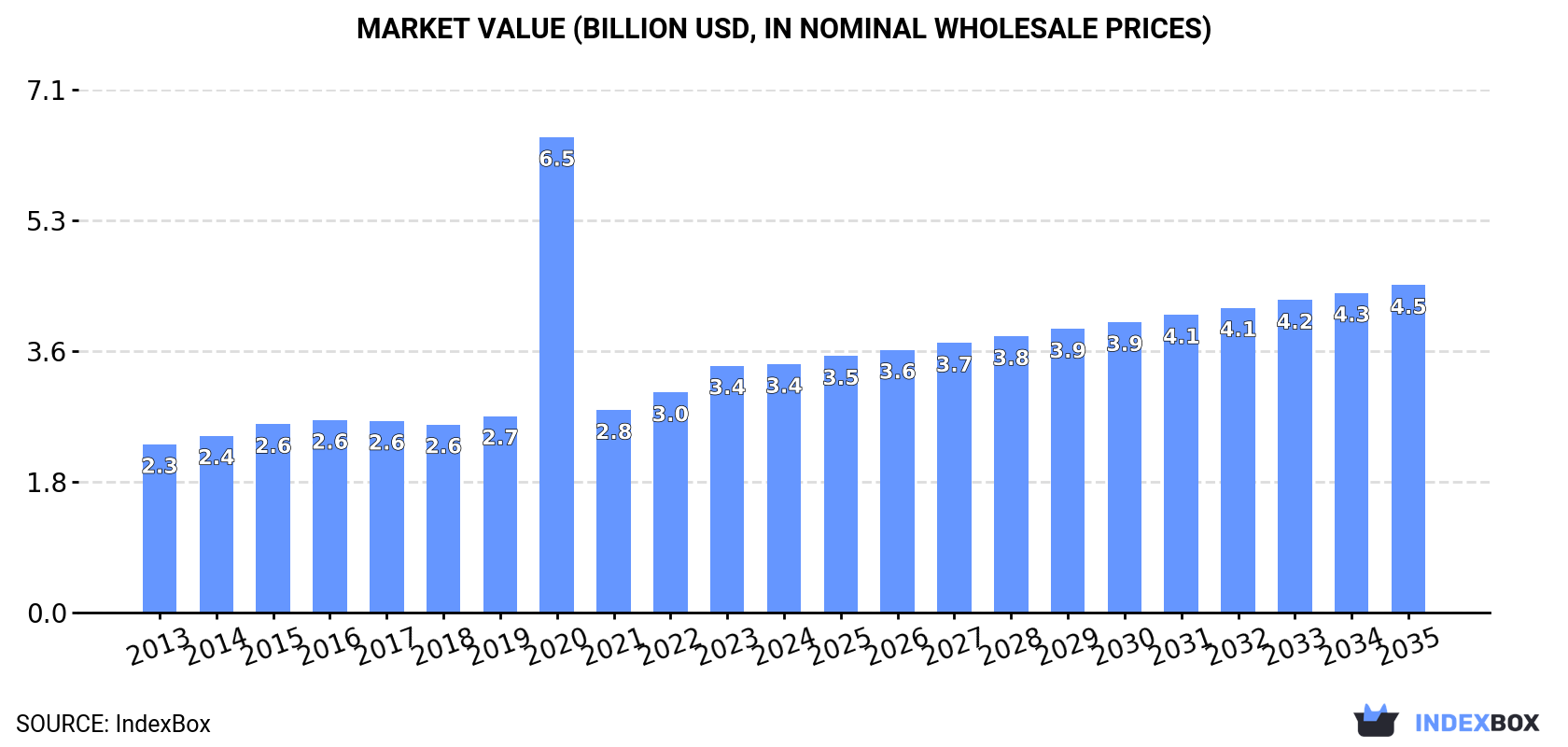 Market Value (billion USD, nominal wholesale prices)