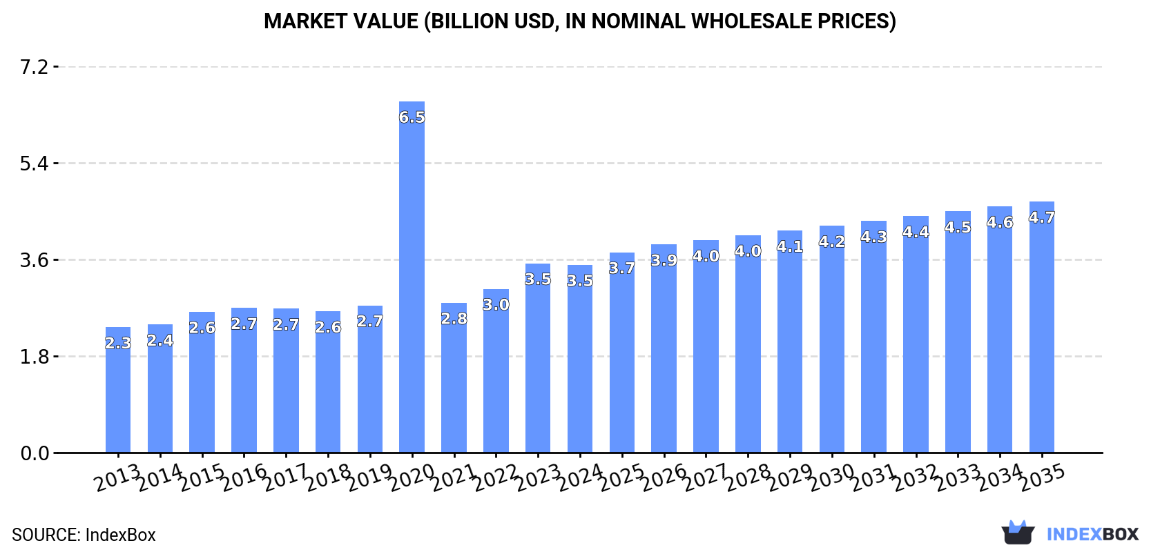 Market Value (billion USD, nominal wholesale prices)