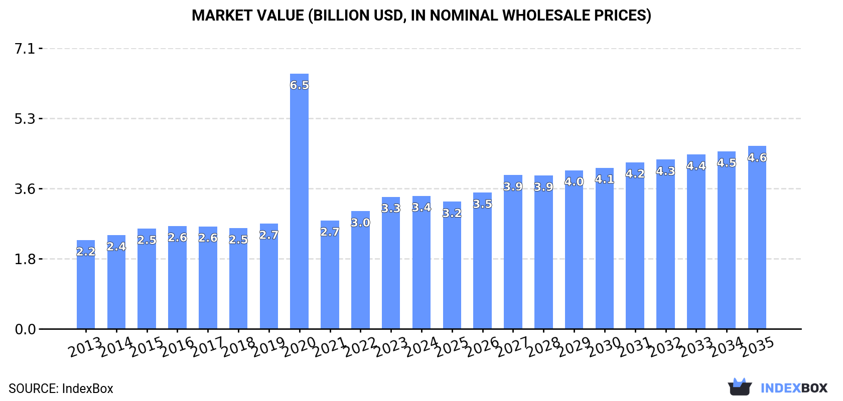 Market Value (billion USD, nominal wholesale prices)