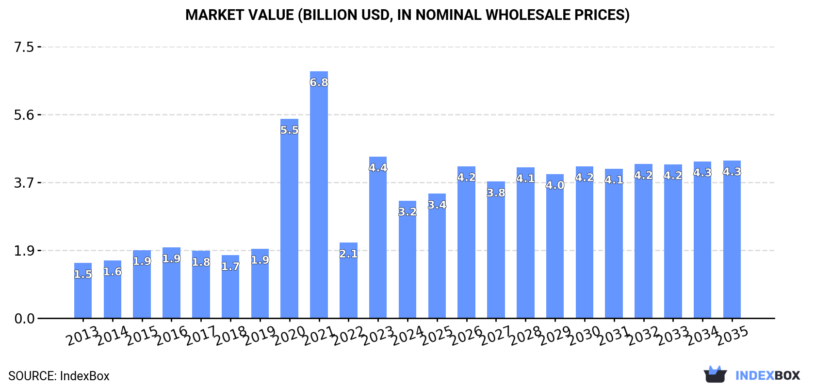 Market Value (billion USD, nominal wholesale prices)