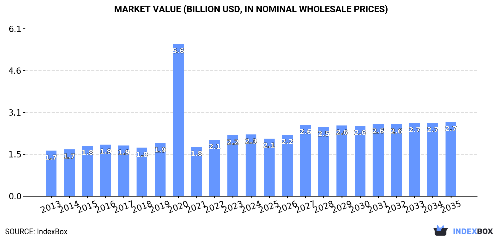 Market Value (billion USD, nominal wholesale prices)