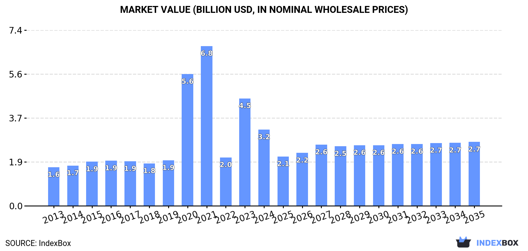 Market Value (billion USD, nominal wholesale prices)
