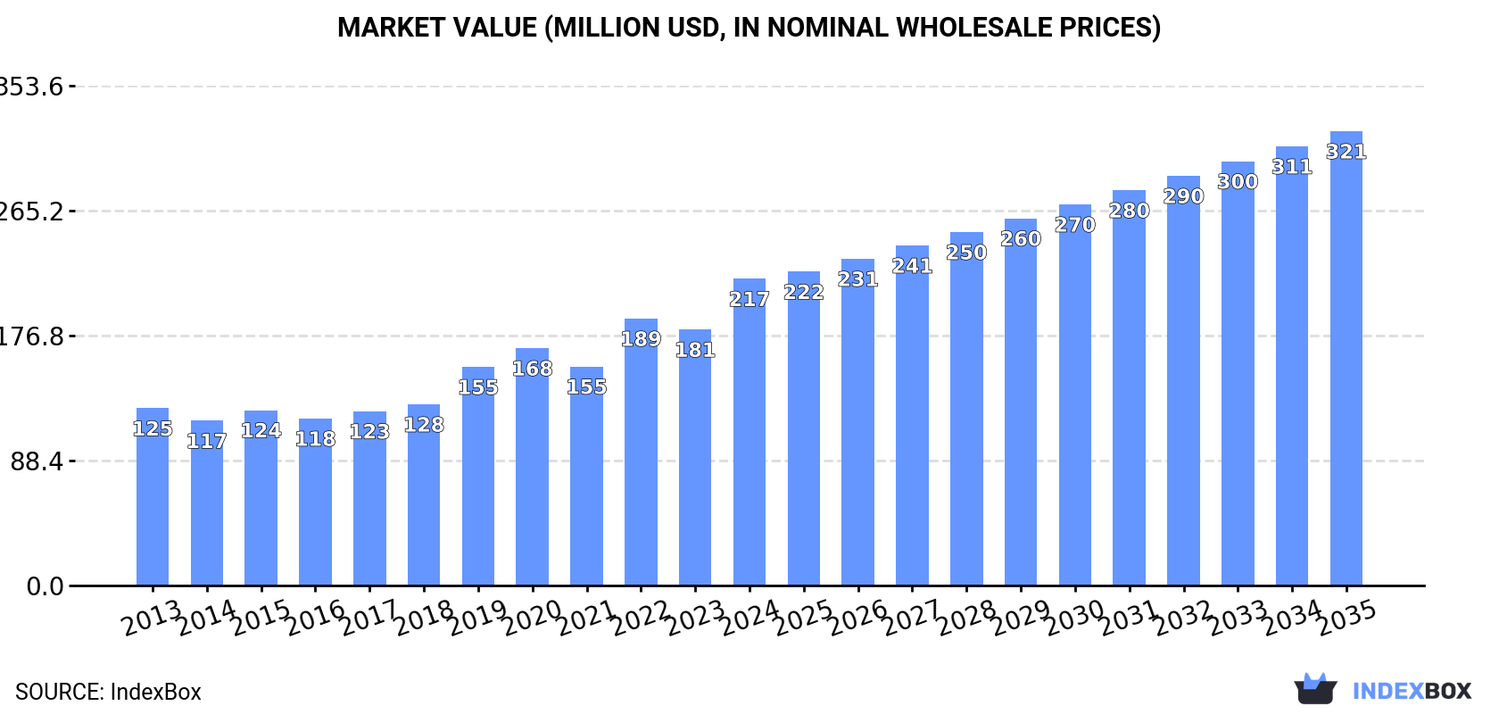 Market Value (million USD, nominal wholesale prices)