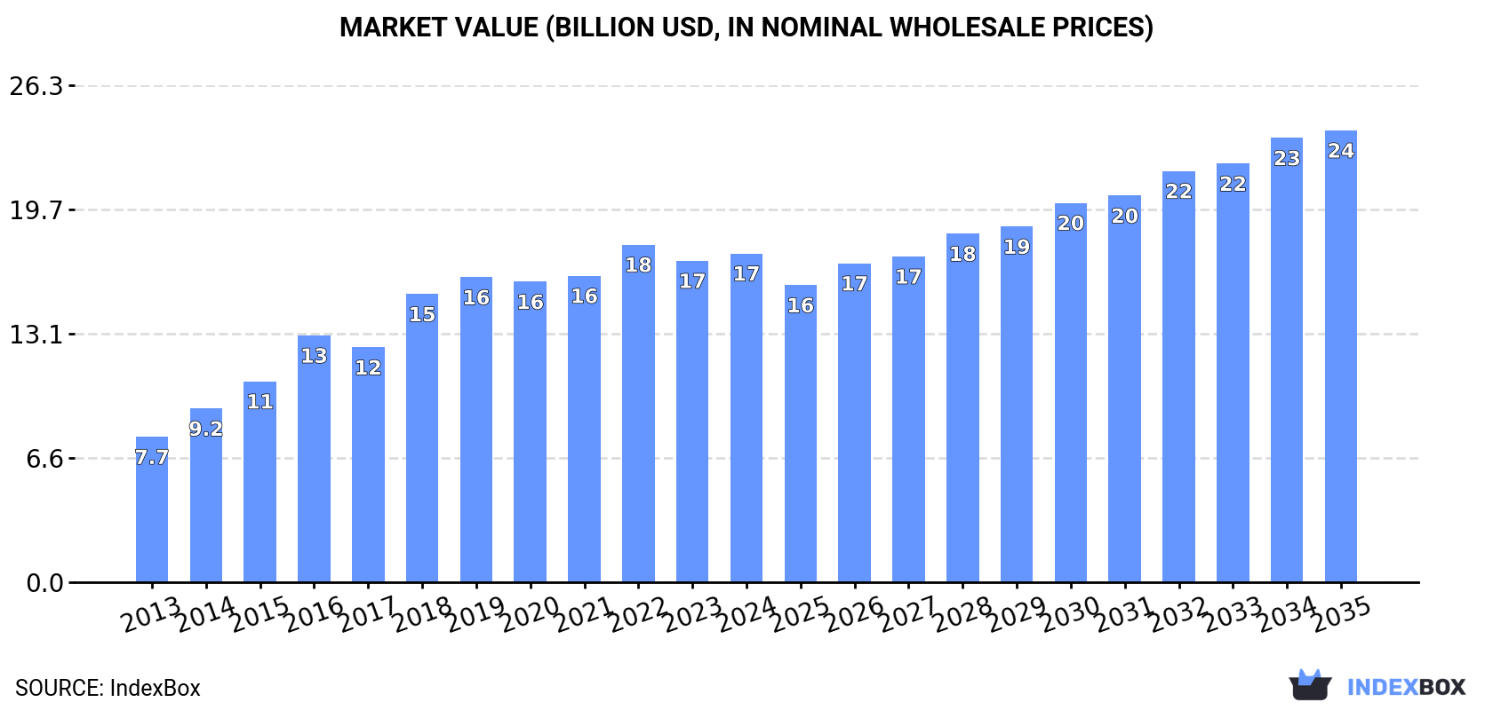 Market Value (billion USD, nominal wholesale prices)