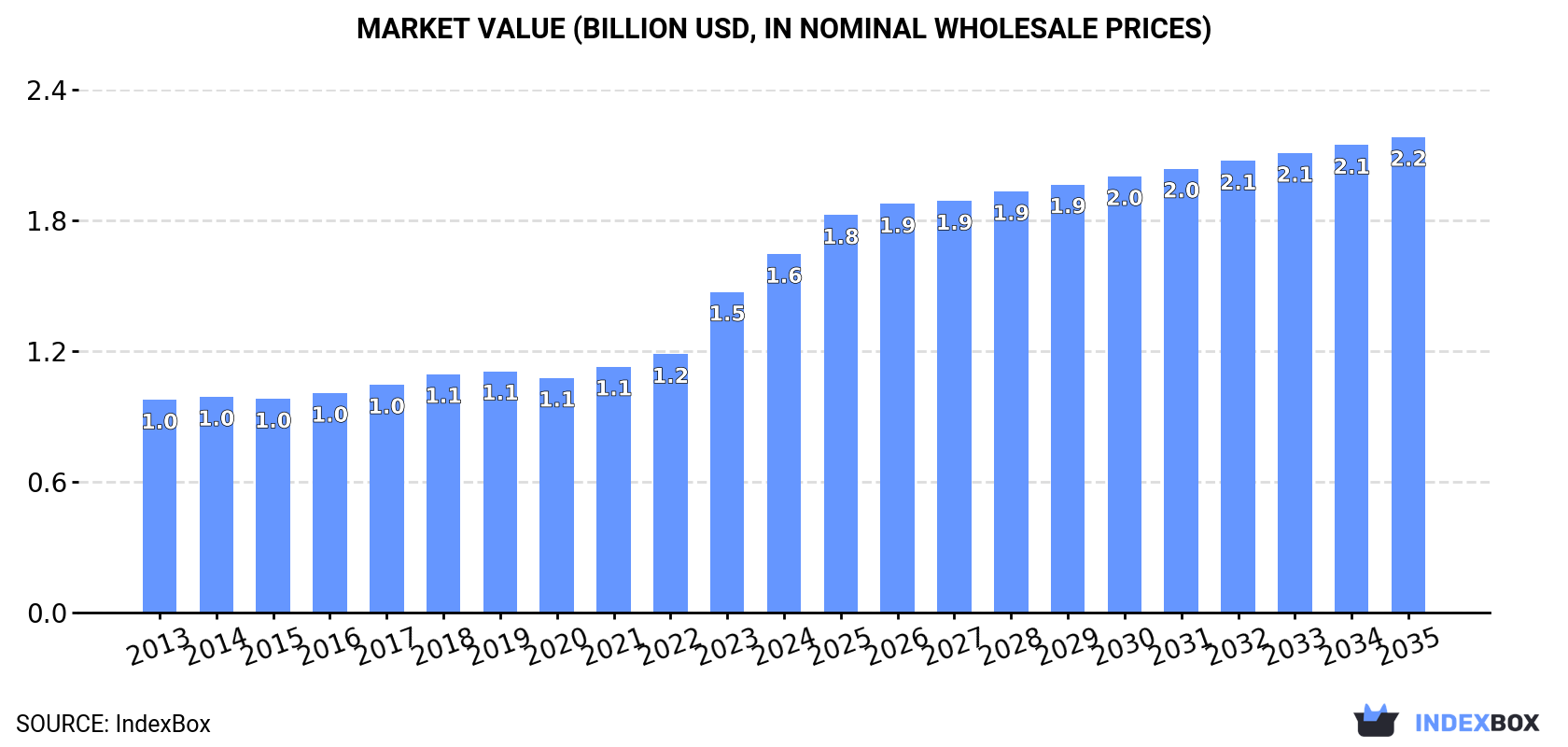 Market Value (billion USD, nominal wholesale prices)