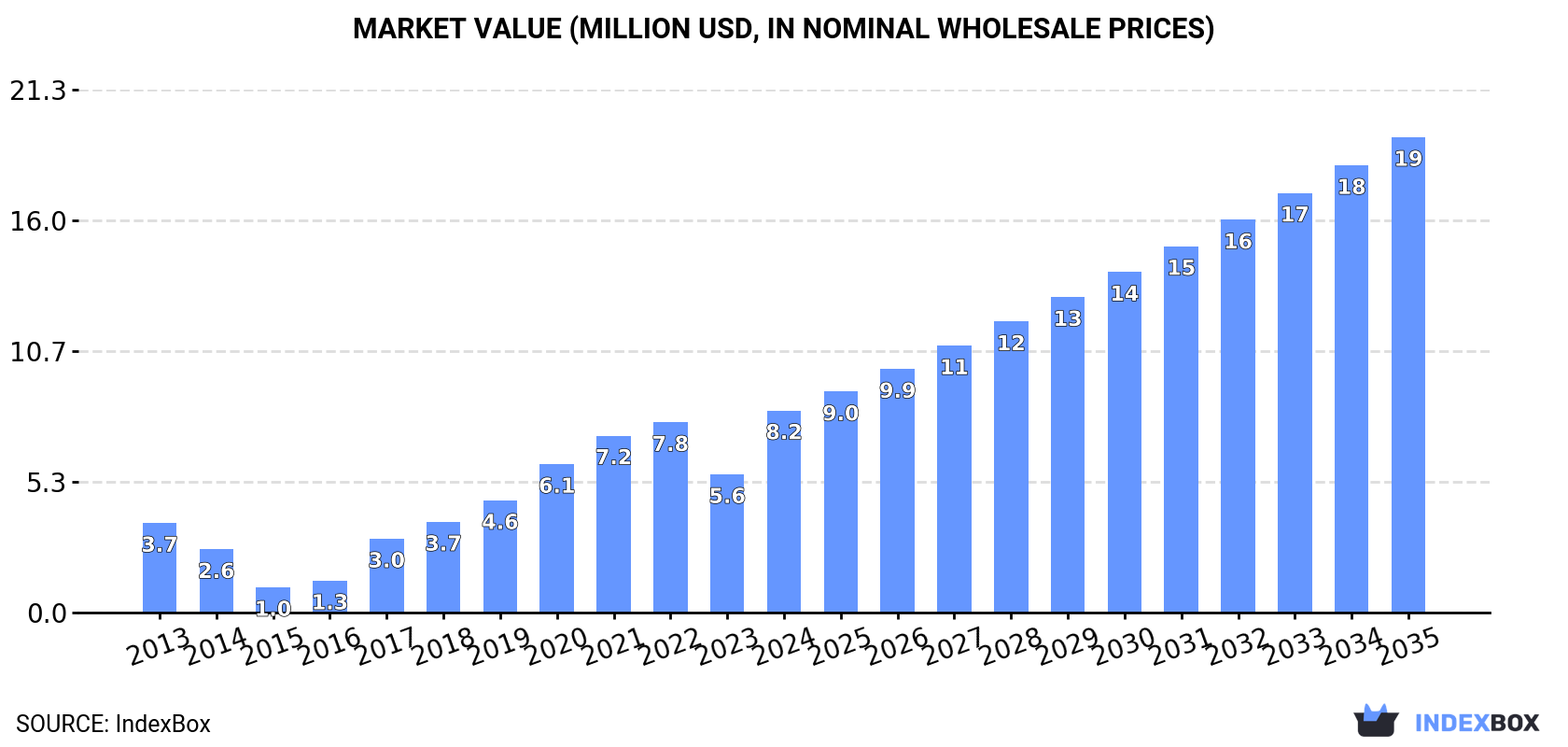 Market Value (million USD, nominal wholesale prices)