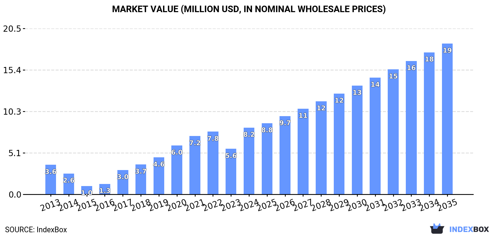 Market Value (million USD, nominal wholesale prices)