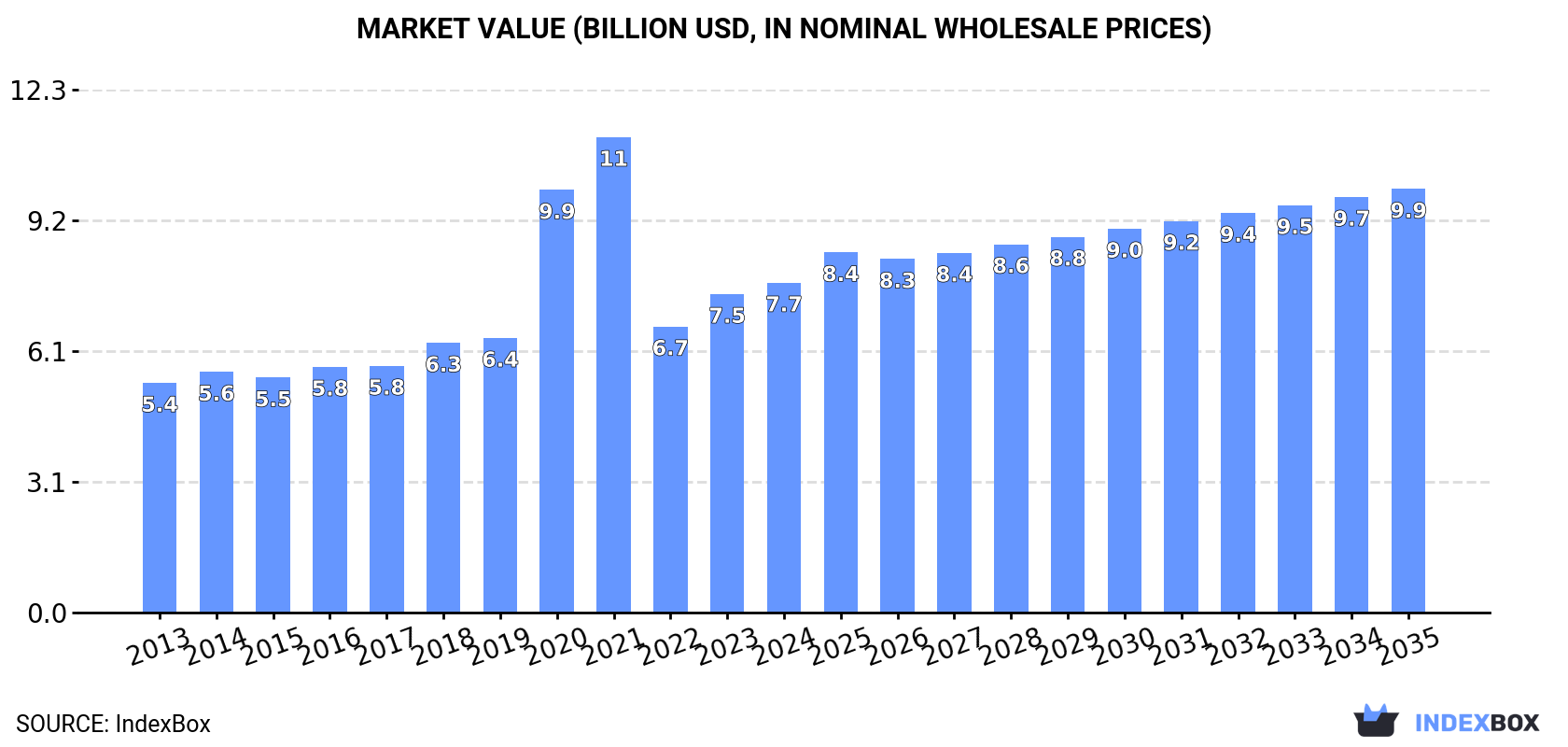 Market Value (billion USD, nominal wholesale prices)