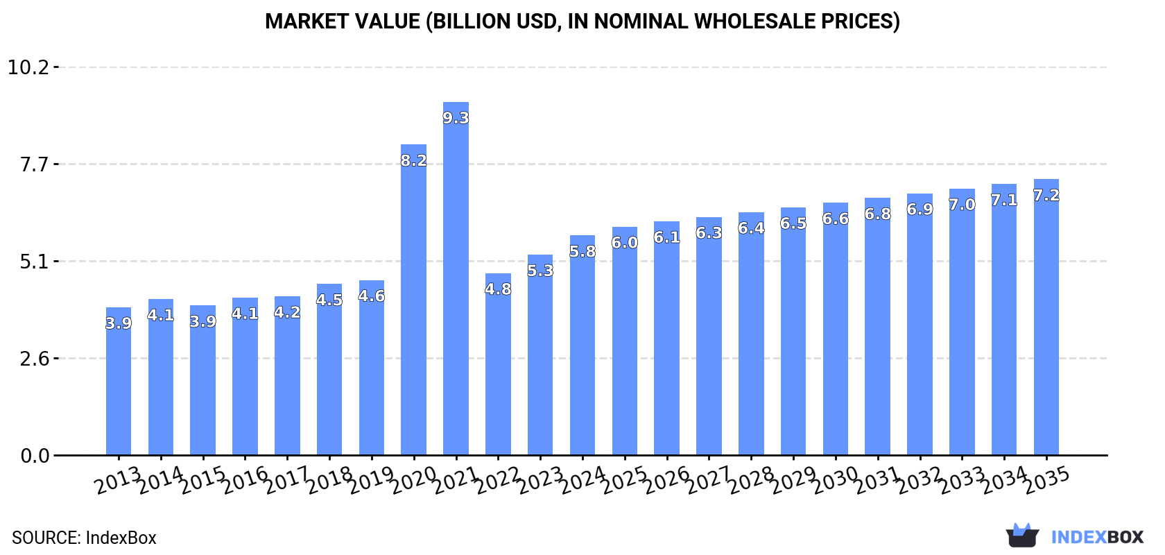 Market Value (billion USD, nominal wholesale prices)
