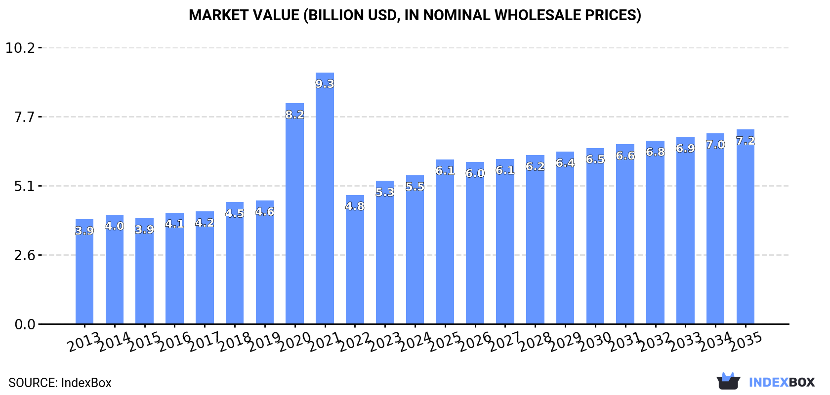 Market Value (billion USD, nominal wholesale prices)