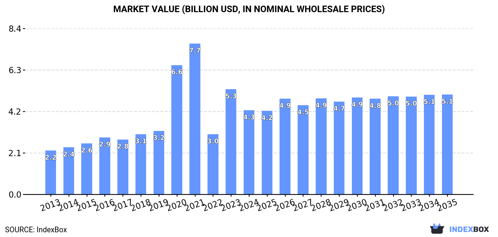 Market Value (billion USD, nominal wholesale prices)