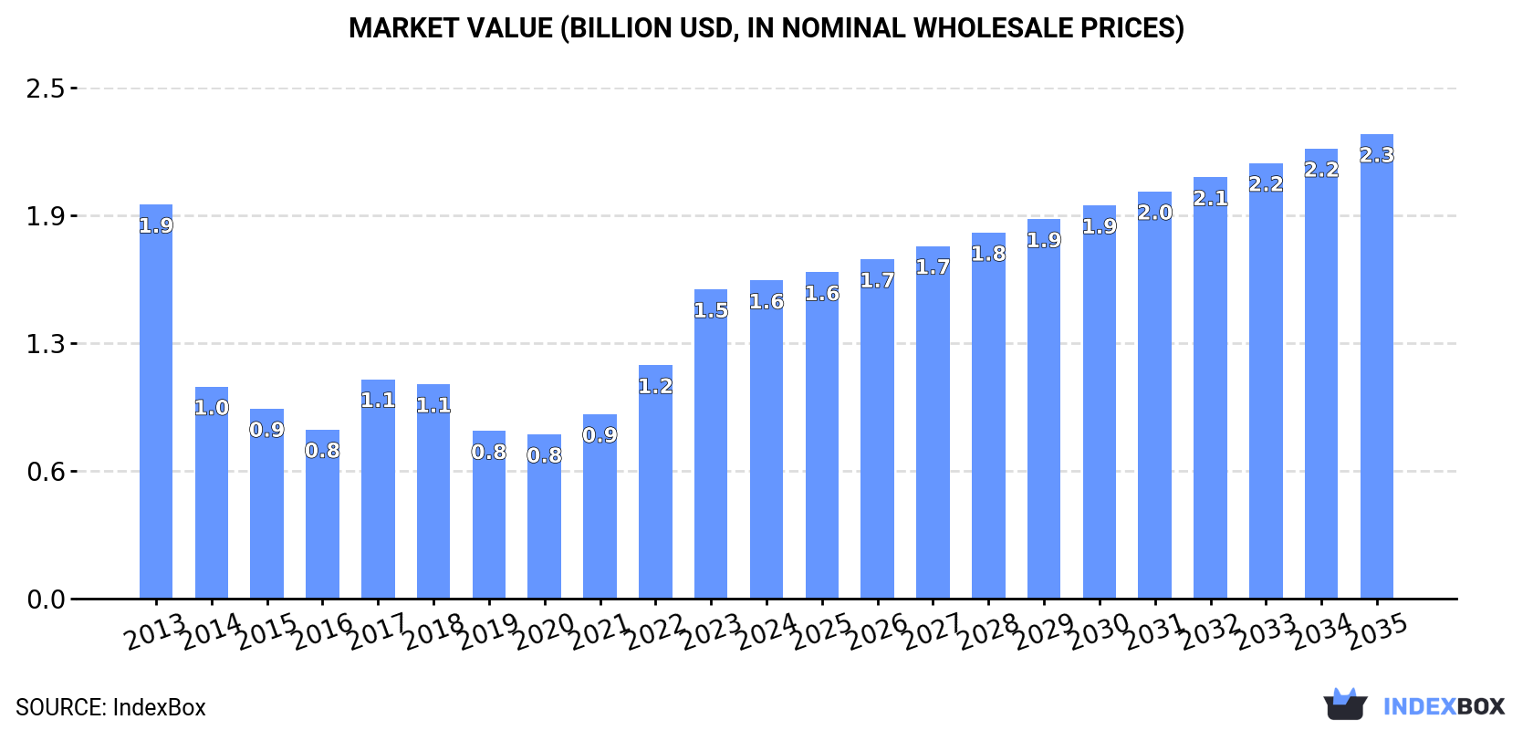 Market Value (billion USD, nominal wholesale prices)