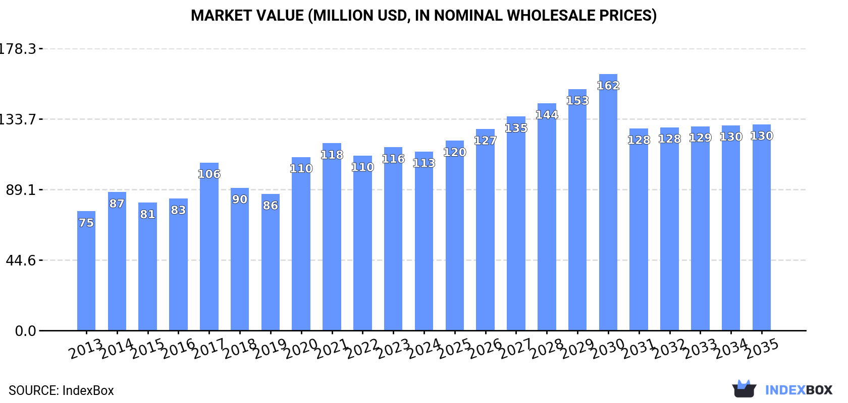 Market Value (million USD, nominal wholesale prices)