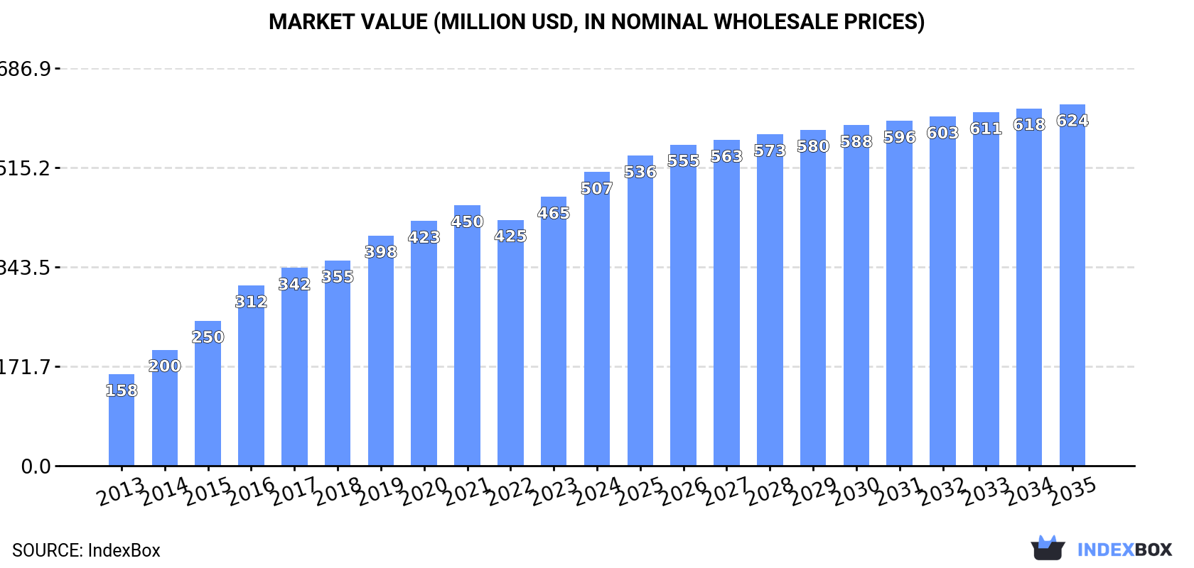 Market Value (million USD, nominal wholesale prices)