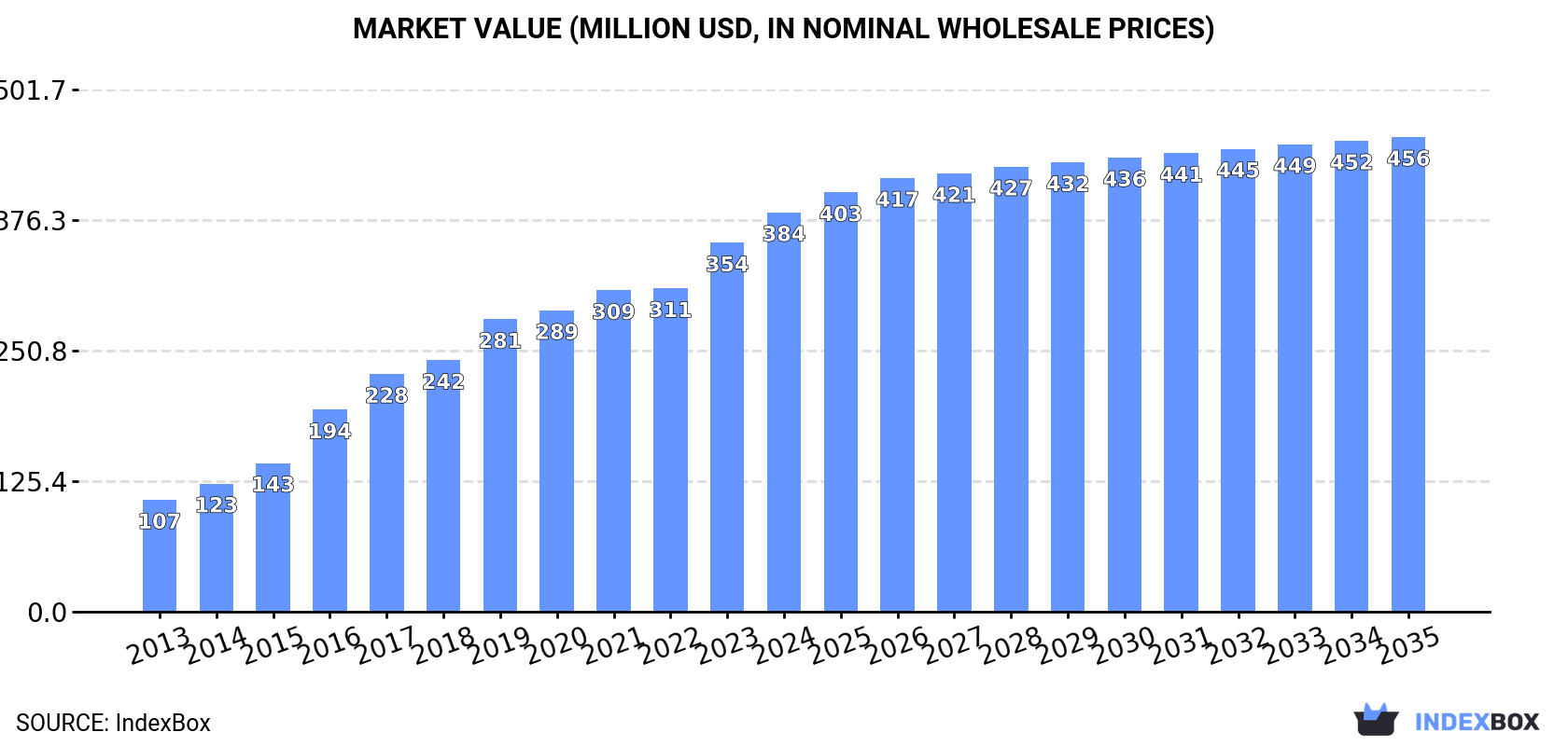 Market Value (million USD, nominal wholesale prices)