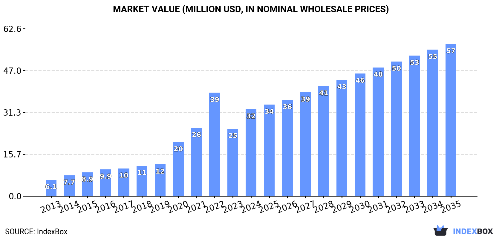 Market Value (million USD, nominal wholesale prices)