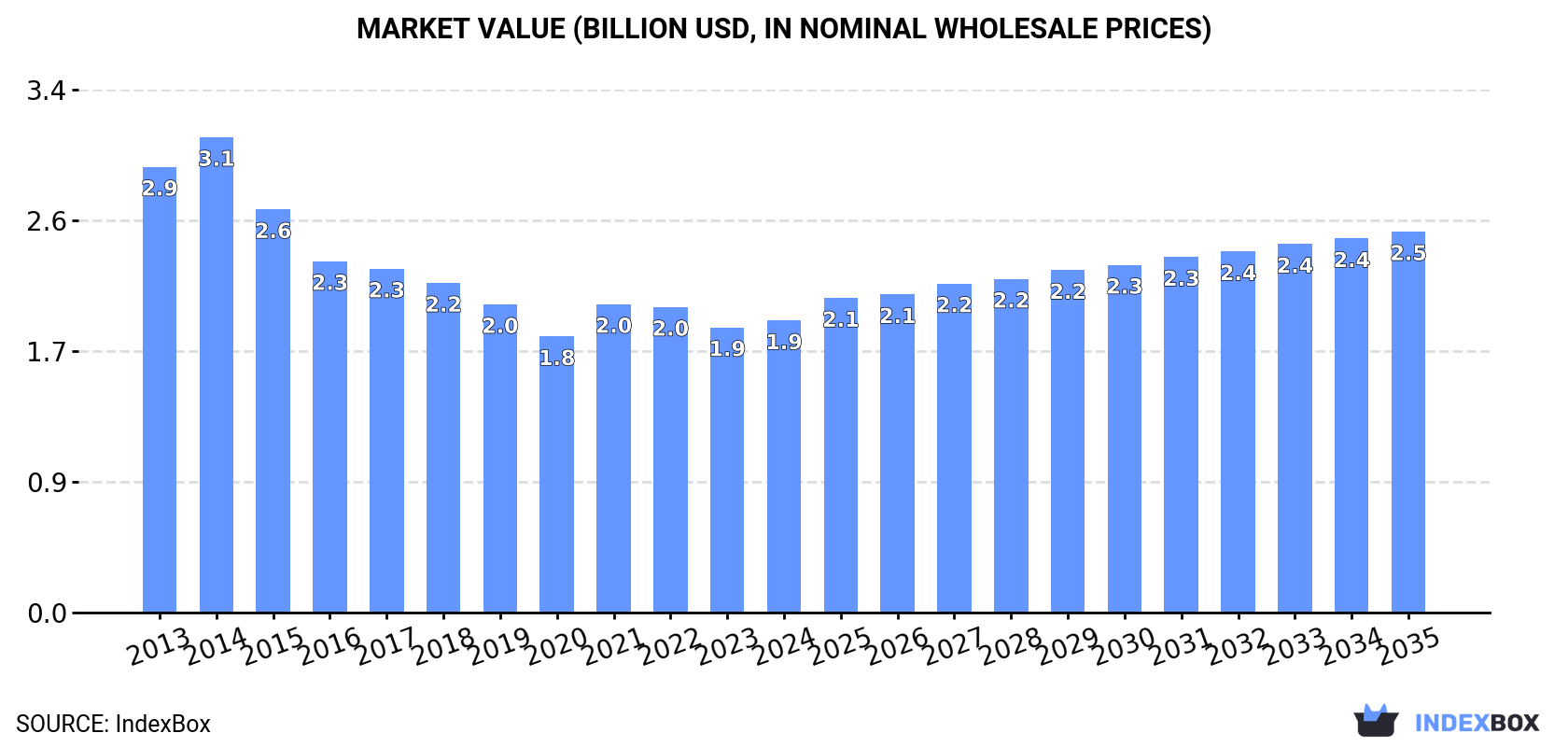 Market Value (billion USD, nominal wholesale prices)