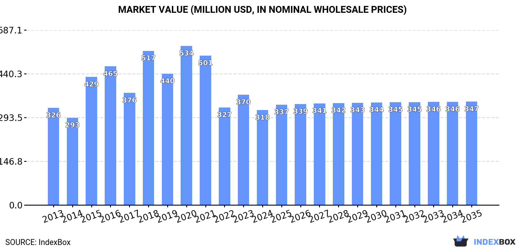 Market Value (million USD, nominal wholesale prices)