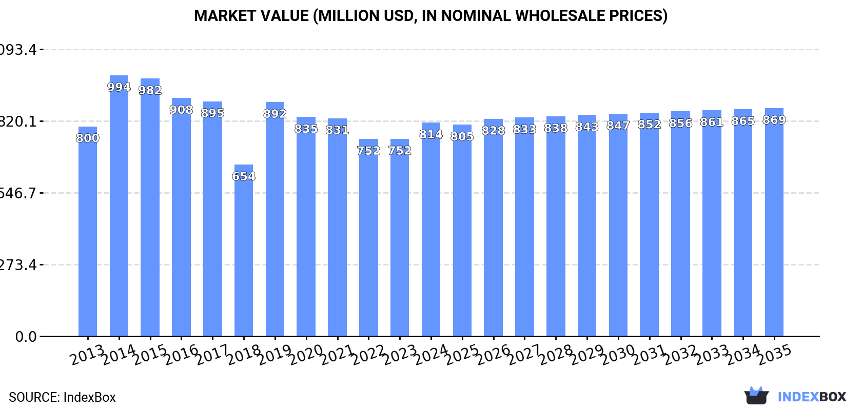Market Value (million USD, nominal wholesale prices)