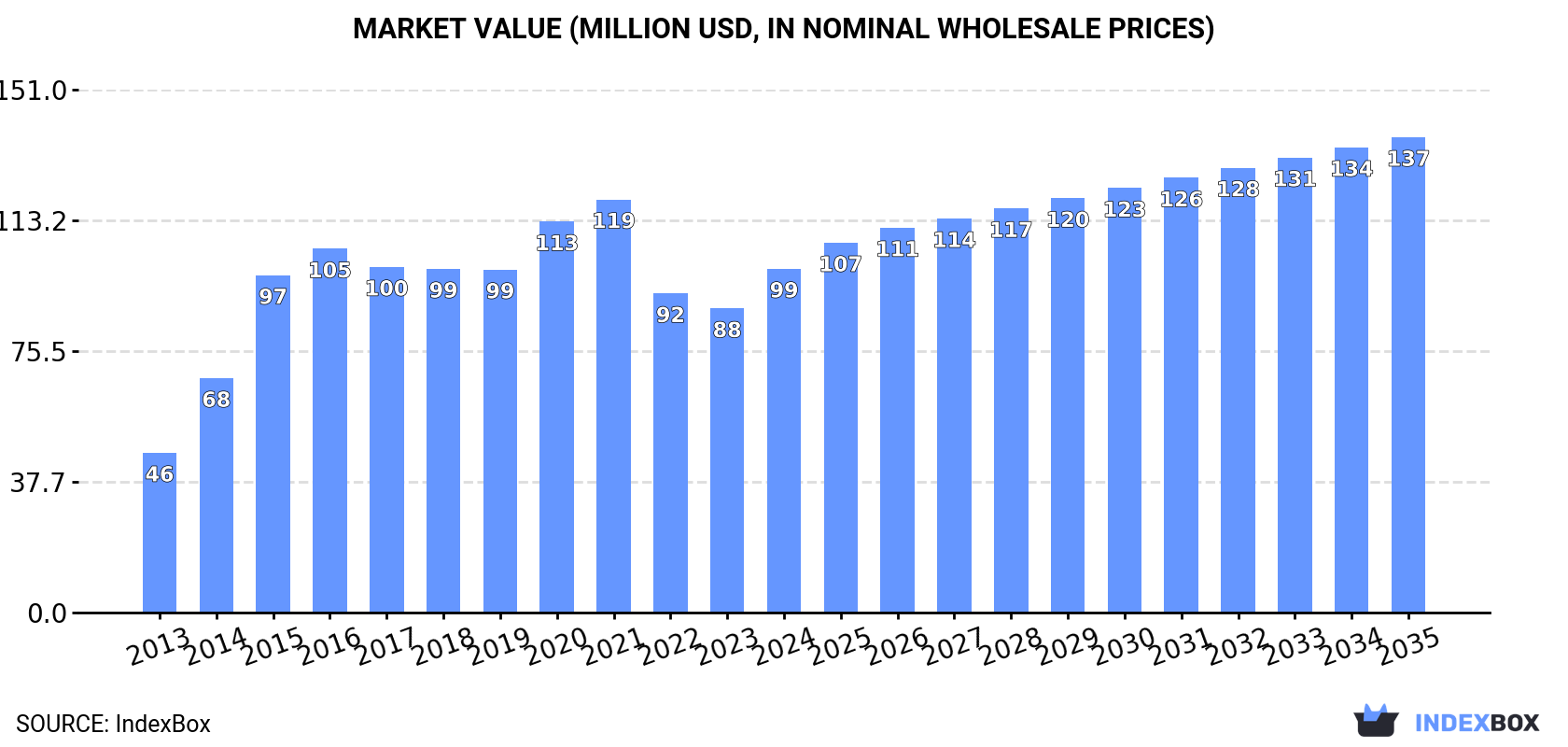 Market Value (million USD, nominal wholesale prices)