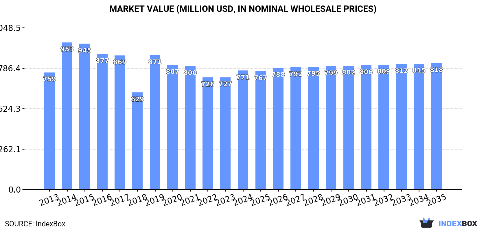 Market Value (million USD, nominal wholesale prices)