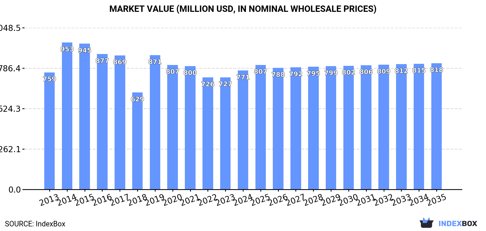 Market Value (million USD, nominal wholesale prices)