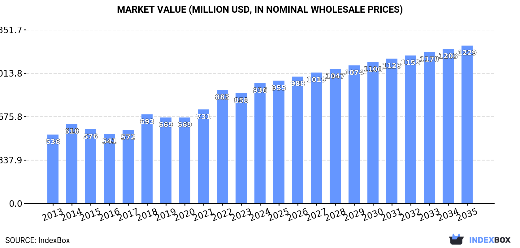 Market Value (million USD, nominal wholesale prices)