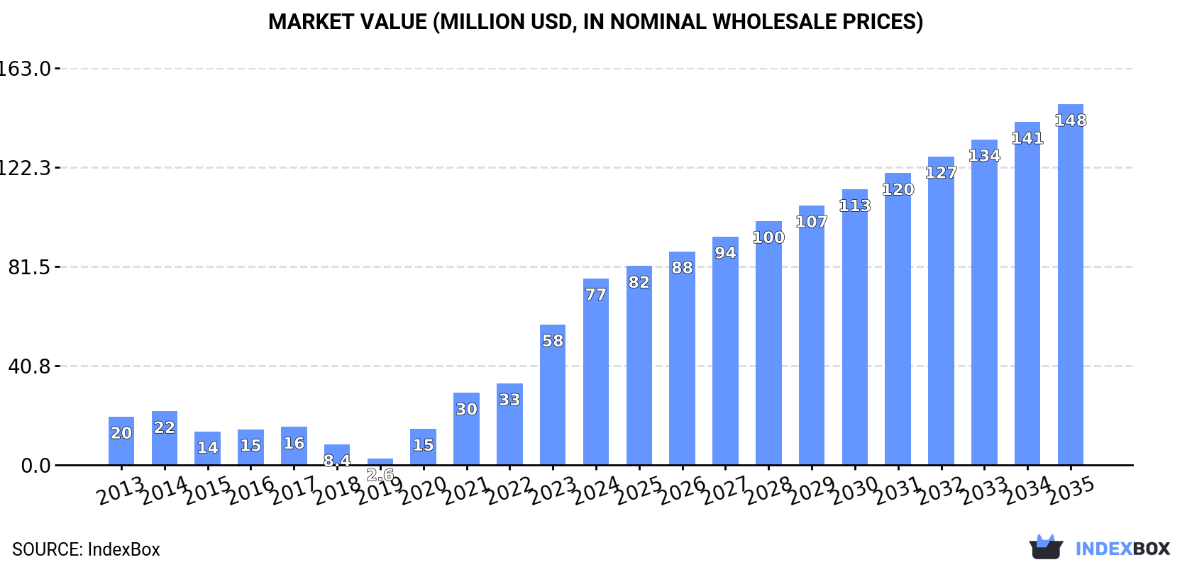 Market Value (million USD, nominal wholesale prices)