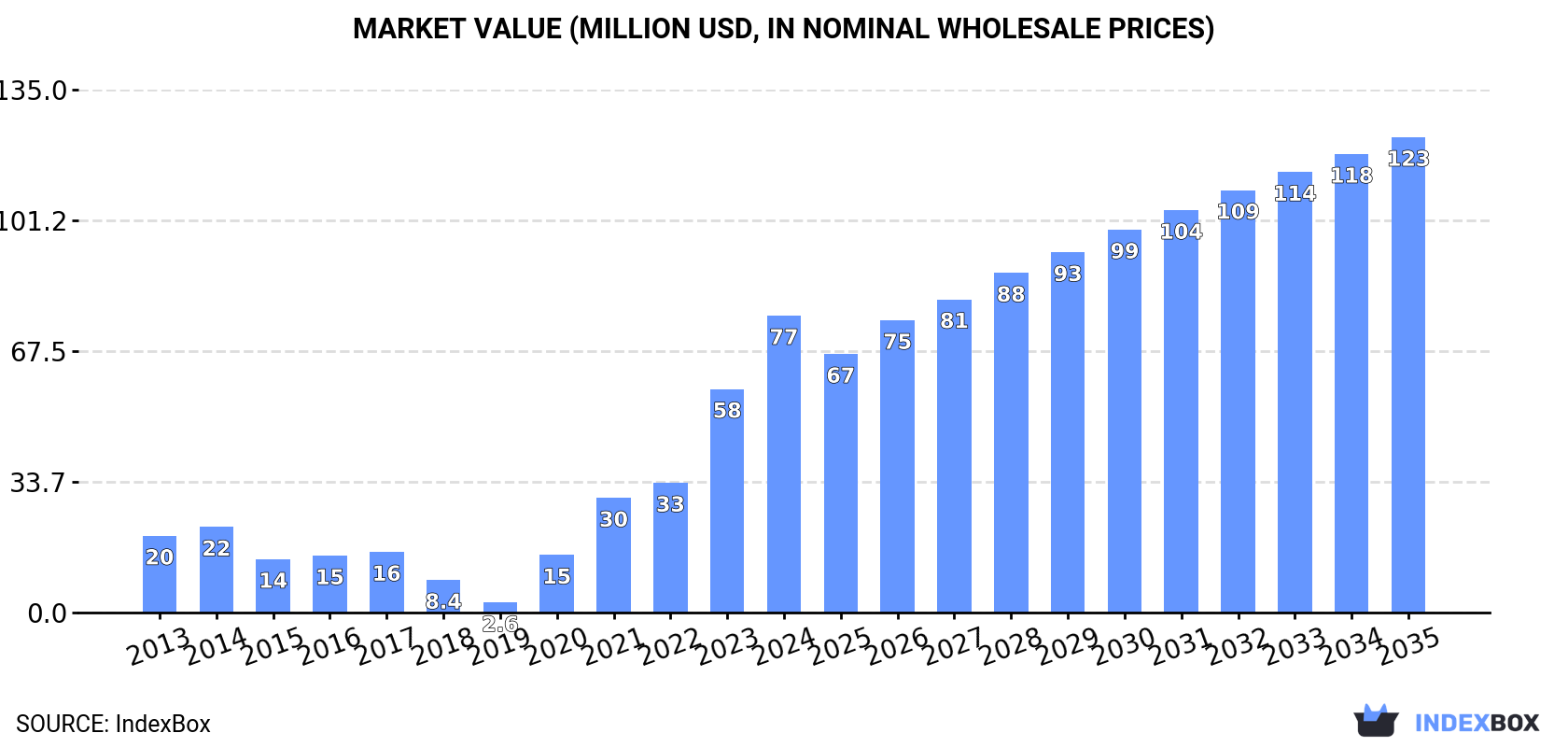Market Value (million USD, nominal wholesale prices)