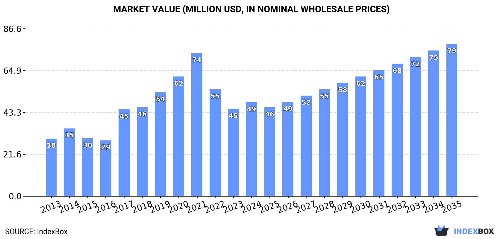 Market Value (million USD, nominal wholesale prices)