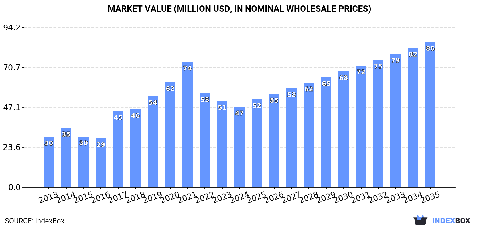 Market Value (million USD, nominal wholesale prices)